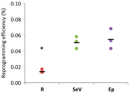 Reprogramming Methods Do Not Affect Gene Expression Profile of Human ...