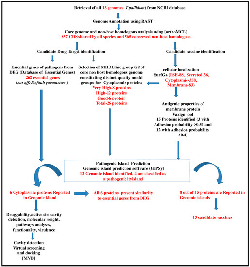 IJMS | Special Issue : Reverse Vaccinology