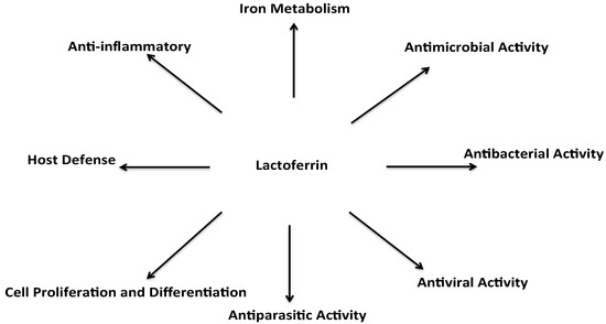 Studying Lactoferrin N-Glycosylation