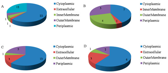 Identifying the Genes Regulated by AtWRKY6 Using Comparative Transcript ...