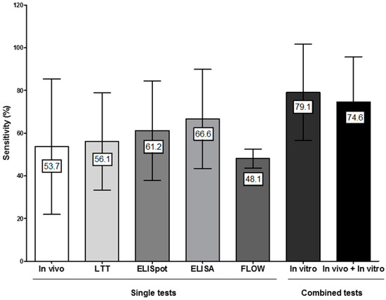 IJMS | Free Full-Text | The Value of In Vitro Tests to Diminish Drug ...