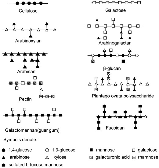 Effects of Non-Starch Polysaccharides on Inflammatory Bowel Disease