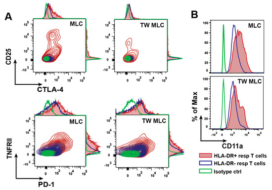 Induction of a Regulatory Phenotype in CD3+ CD4+ HLA-DR+ T Cells after ...