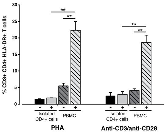 IJMS | Free Full-Text | Induction of a Regulatory Phenotype in CD3+ CD4 ...