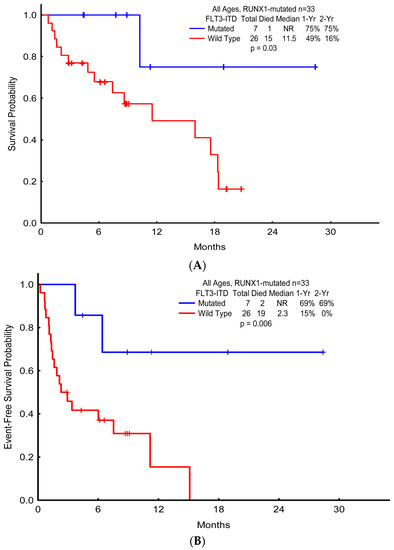 Clinical Outcomes and Co-Occurring Mutations in Patients with RUNX1-Mutated Acute Myeloid Leukemia