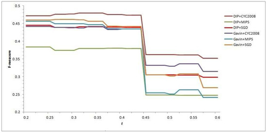 Protein Complexes Prediction Method Based on Core—Attachment Structure and Functional Annotations