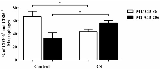 Time Course of the Phenotype of Blood and Bone Marrow Monocytes and ...