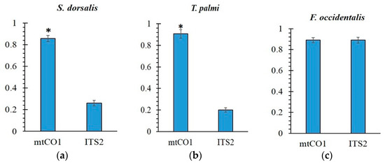 Unexpected High Intragenomic Variation in Two of Three Major Pest ...