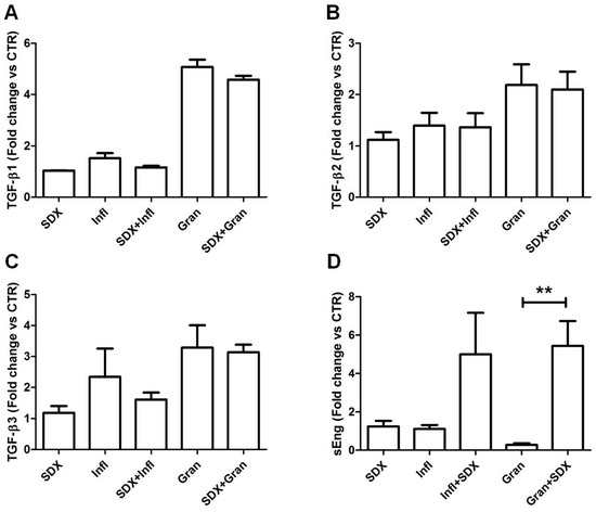 IJMS | Free Full-Text | Chronic Venous Insufficiency: Transforming Growth Factor-β Isoforms and ...