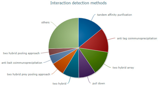 IJMS | Free Full-Text | Predictive and Experimental Approaches for ...