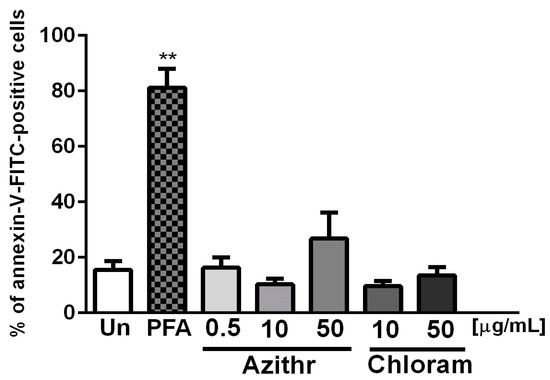 Azithromycin and Chloramphenicol Diminish Neutrophil Extracellular ...