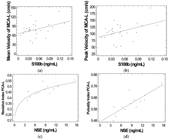 Serum Levels of S100b and NSE Proteins in Patients with Non-Transfusion ...
