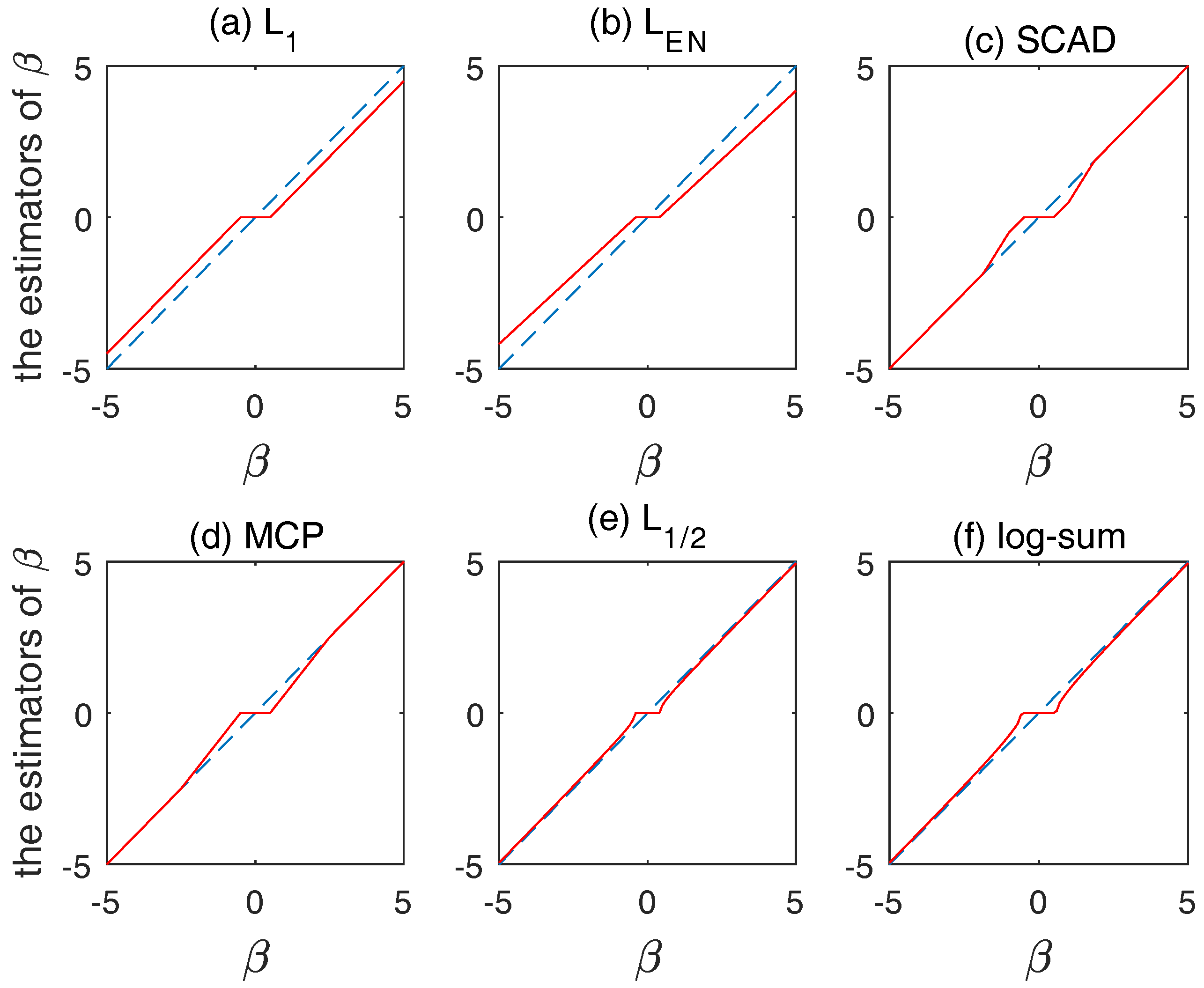 Descriptor Selection via Log-Sum Regularization for the Biological ...