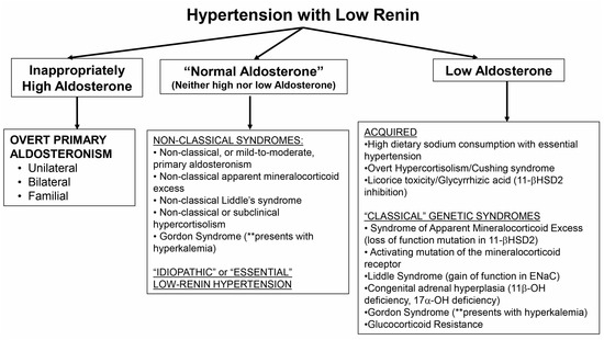 The Low-Renin Hypertension Phenotype: Genetics and the Role of the ...