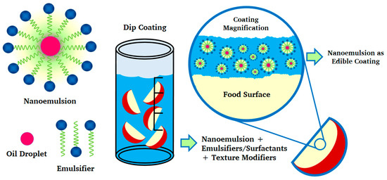 IJMS | Special Issue : Advanced Biomaterials for Food Edible Coatings IJMS | Special Issue : Advanced Biomaterials for Food Edible Coatings