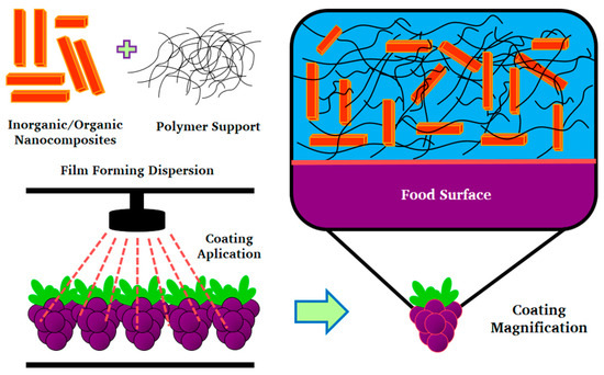 IJMS | Special Issue : Advanced Biomaterials for Food Edible Coatings