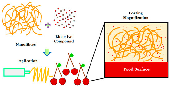 IJMS | Special Issue : Advanced Biomaterials for Food Edible Coatings