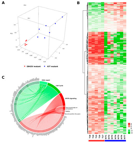 Integrated Molecular Characterization of Gastrointestinal Stromal ...
