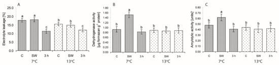 Seed Hydropriming and Smoke Water Significantly Improve Low-Temperature ...