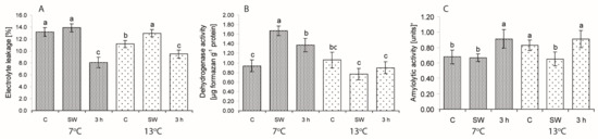 Seed Hydropriming and Smoke Water Significantly Improve Low-Temperature ...