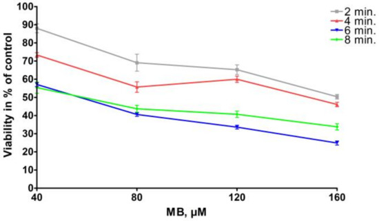 Photodynamic Effect of Methylene Blue and Low Level Laser Radiation in ...