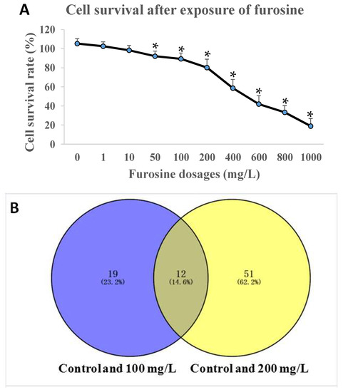Furosine Induced Apoptosis by the Regulation of STAT1/STAT2 and UBA7 ...