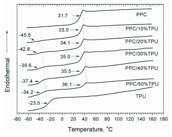 Biodegradable and Toughened Composite of Poly(Propylene Carbonate)/Thermoplastic Polyurethane ...