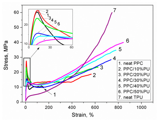 Biodegradable and Toughened Composite of Poly(Propylene Carbonate)/Thermoplastic Polyurethane ...