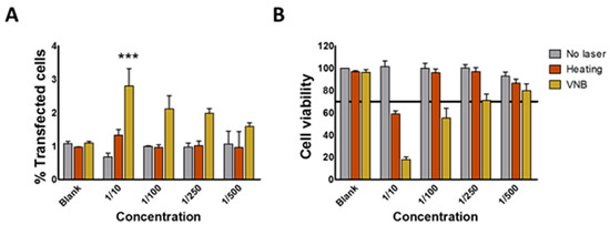 Photothermally Triggered Endosomal Escape and Its Influence on ...