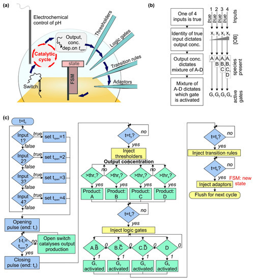 Towards a Bioelectronic Computer: A Theoretical Study of a Multi-Layer ...
