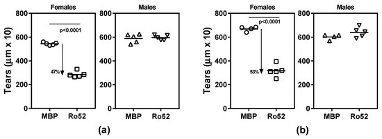 Immune Response Targeting Sjögren’s Syndrome Antigen Ro52 Suppresses ...
