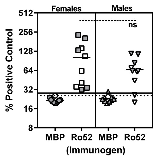 Immune Response Targeting Sjögren’s Syndrome Antigen Ro52 Suppresses ...