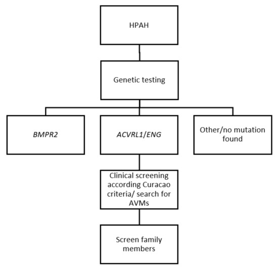 Pulmonary Arterial Hypertension and Hereditary Haemorrhagic Telangiectasia
