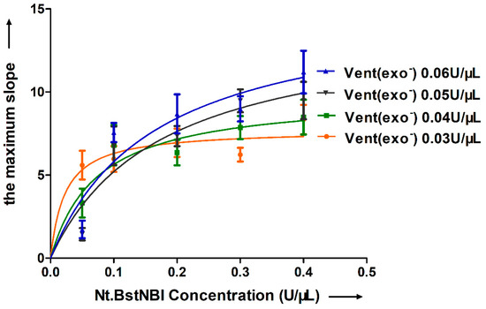 A Novel Design Combining Isothermal Exponential Amplification and Gold ...