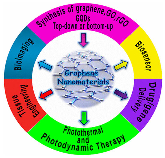 Graphene Nanomaterials: Synthesis, Biocompatibility, and Cytotoxicity