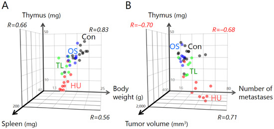 Temporary Loading Prevents Cancer Progression and Immune Organ Atrophy ...