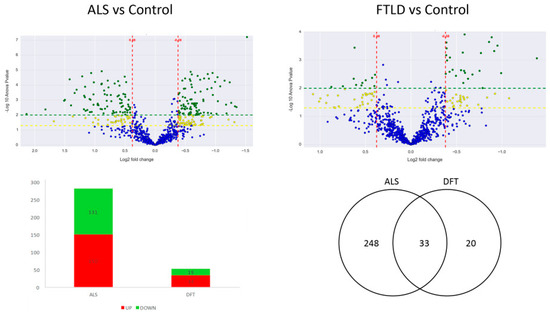 Neuroanatomical Quantitative Proteomics Reveals Common Pathogenic ...