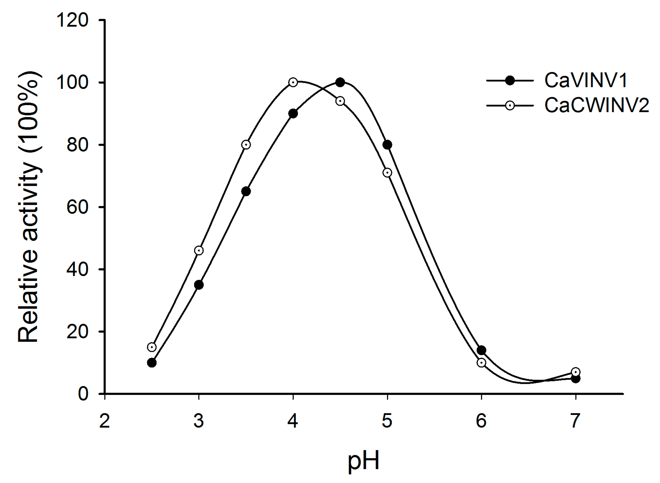 Genome-Wide Analysis, Expression Profile, and Characterization of the ...