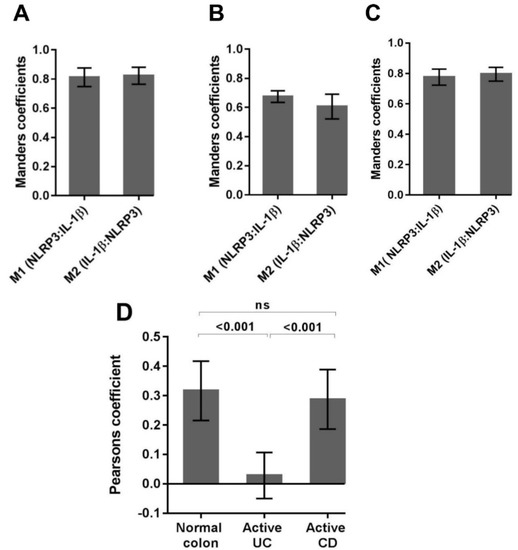 NLRP3-Dependent and -Independent Processing of Interleukin (IL)-1? in ...
