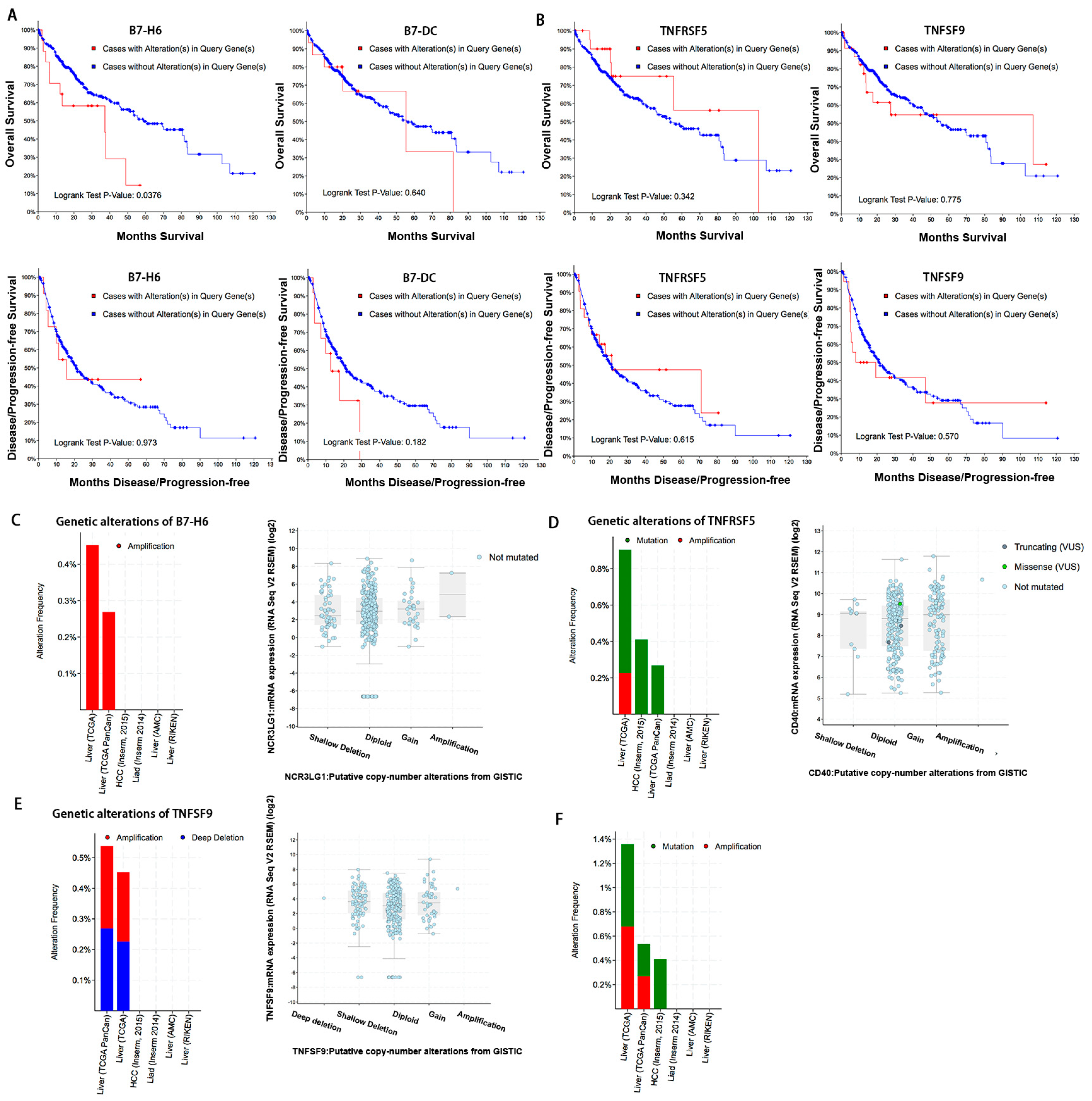IJMS | Free Full-Text | Alterations of the Immunologic Co-Stimulator B7 ...