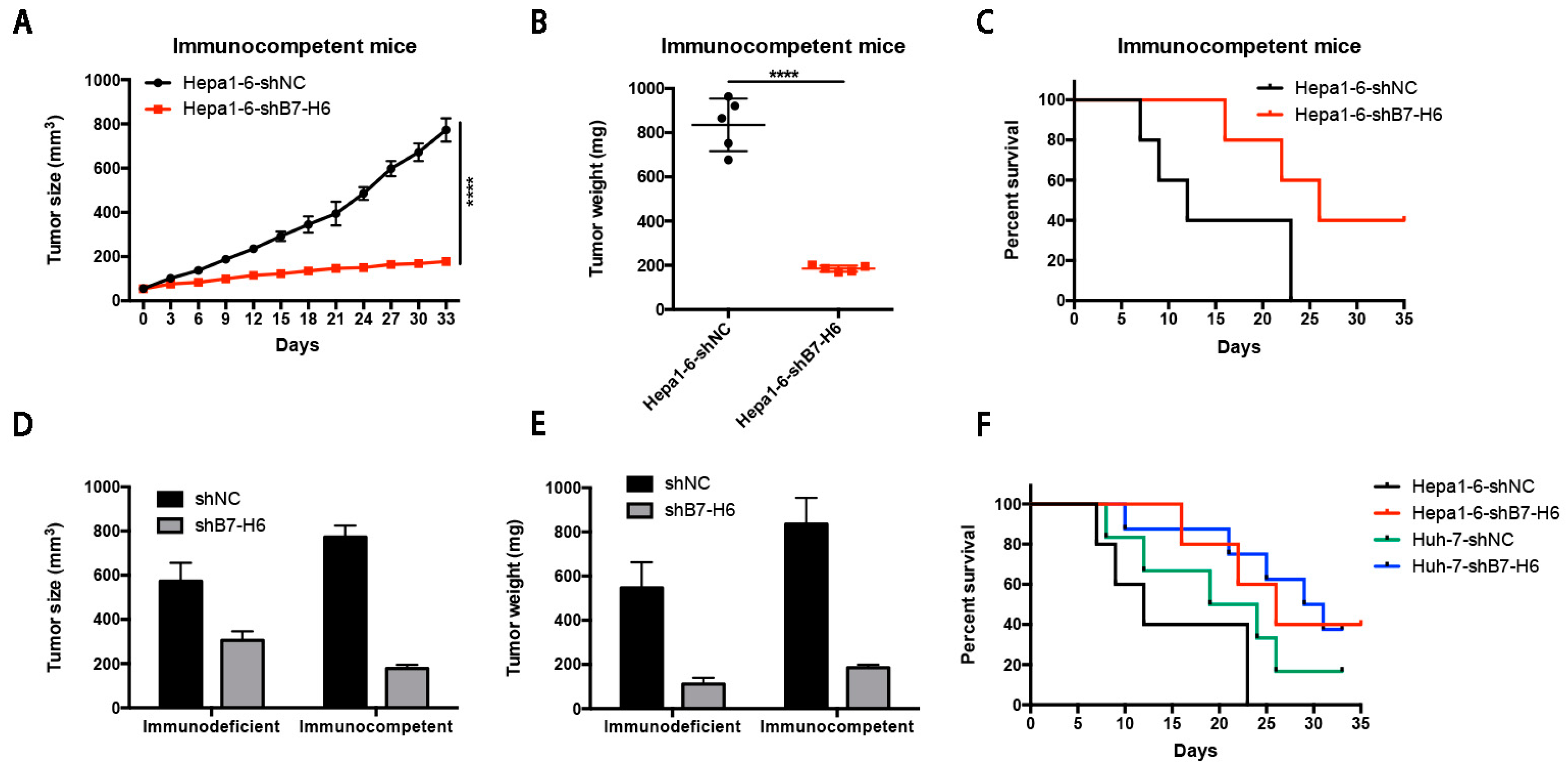 IJMS | Free Full-Text | Alterations of the Immunologic Co-Stimulator B7 ...