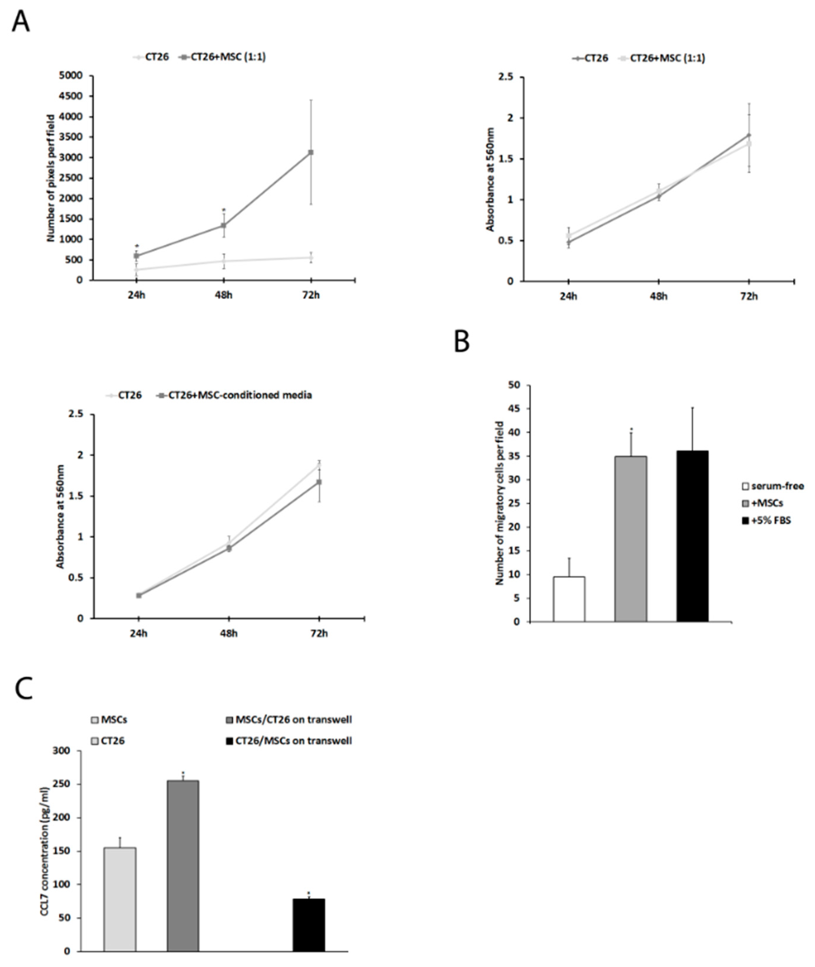 Effect of Chemokine (C-C Motif) Ligand 7 (CCL7) and Its Receptor (CCR2 ...