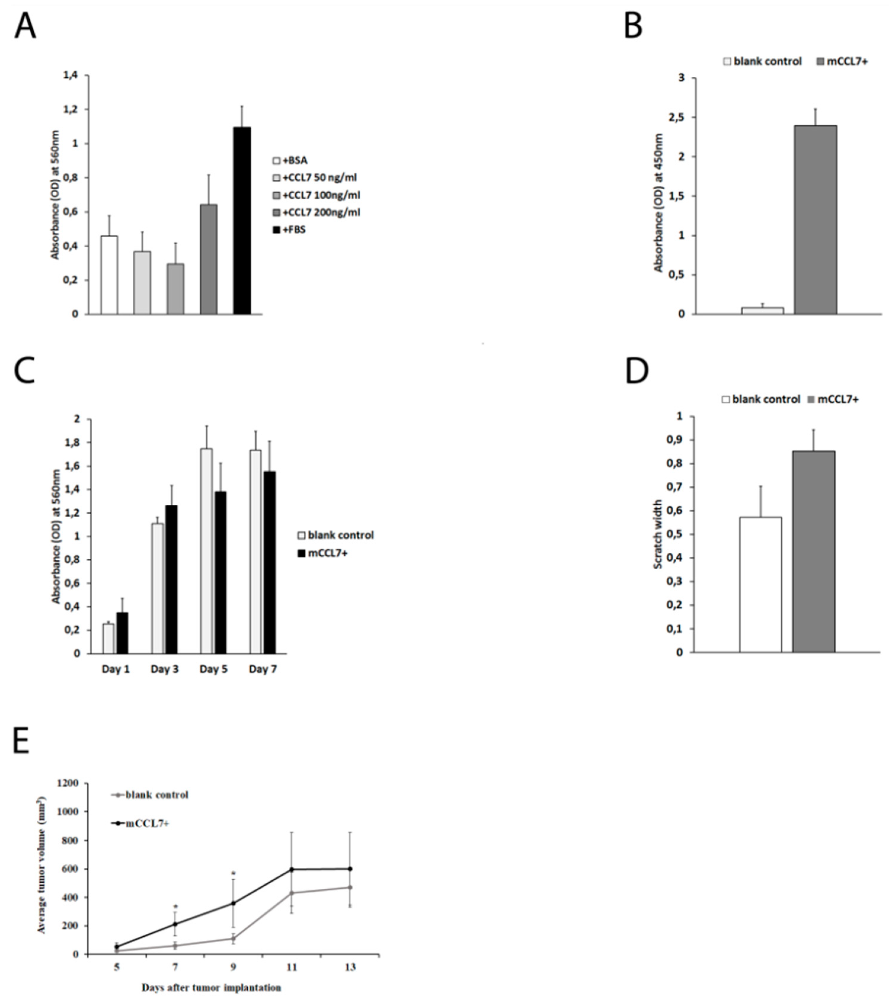 Effect of Chemokine (C-C Motif) Ligand 7 (CCL7) and Its Receptor (CCR2 ...