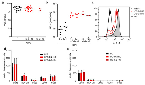 D-2-Hydroxyglutarate and L-2-Hydroxyglutarate Inhibit IL-12 Secretion ...