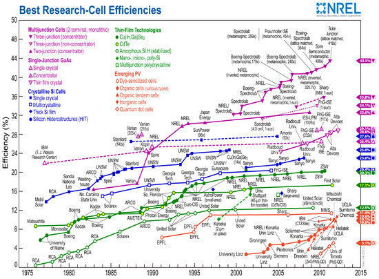 Materials for Photovoltaics: State of Art and Recent Developments