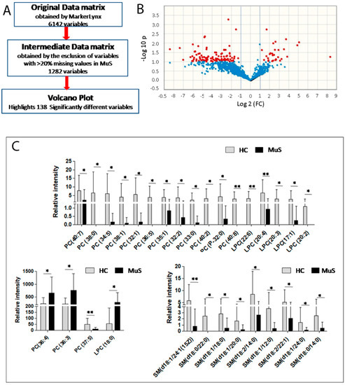IJMS | Free Full-Text | Integrated Lipidomics and Metabolomics Analysis of Tears in Multiple ...