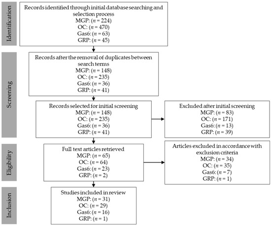 Vitamin K Dependent Proteins in Kidney Disease