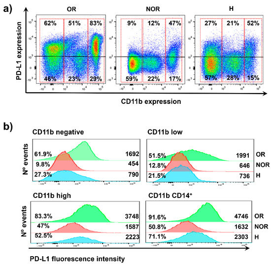 PD-L1 Expression in Systemic Immune Cell Populations as a Potential ...