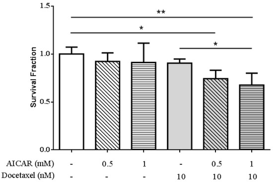 AICAR Induces Apoptosis and Inhibits Migration and Invasion in Prostate ...