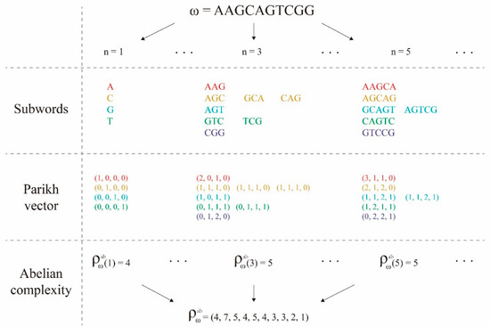 Improved Prediction of Regulatory Element Using Hybrid Abelian ...
